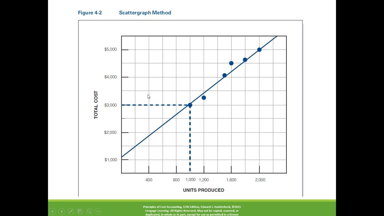 Casharka 8aad Limitations of High Low/Scattergraph Methods Chapter 4 Cost Acc - YouTube