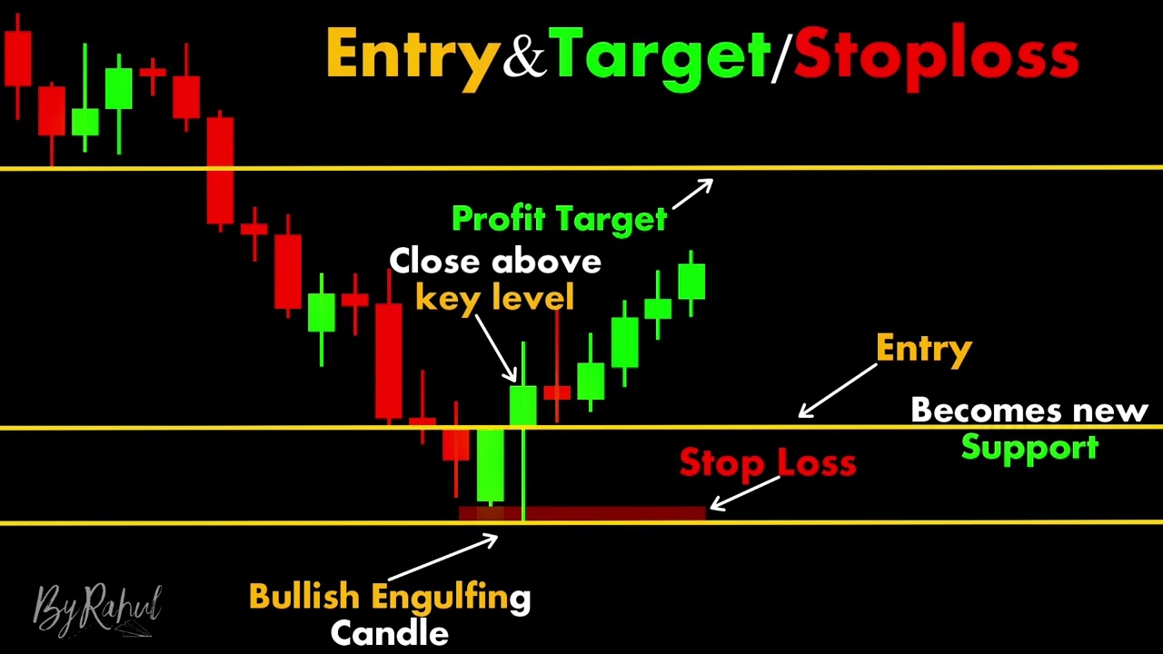 How to Entry Target Stoploss #Market | #Shorts - YouTube