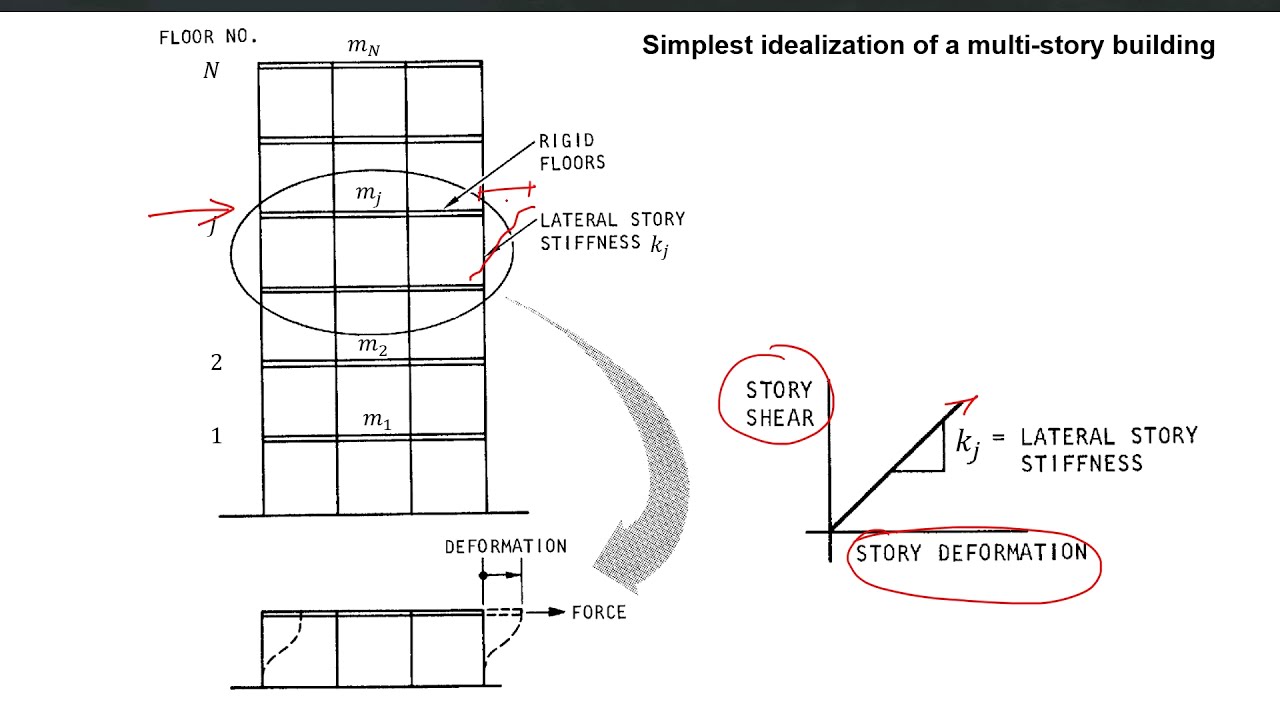 27 - Mathematical Formulation of Multi-Degree-of-Freedom Systems - YouTube
