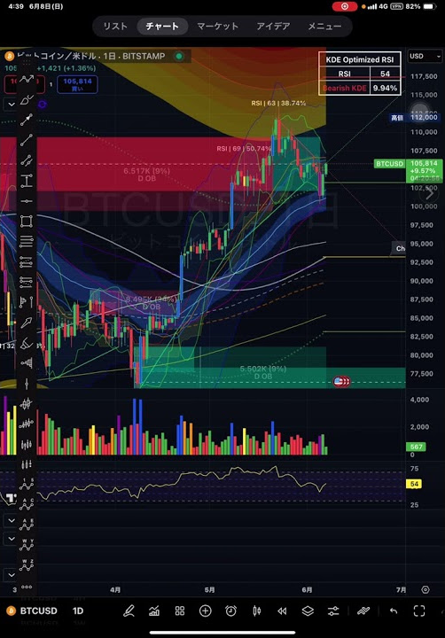 (FX)20250608 4:37 BTC ETH SOLANA 現時点の状況今後の注意ポイント⚠️⚠️ #btc #etc #solana - YouTube