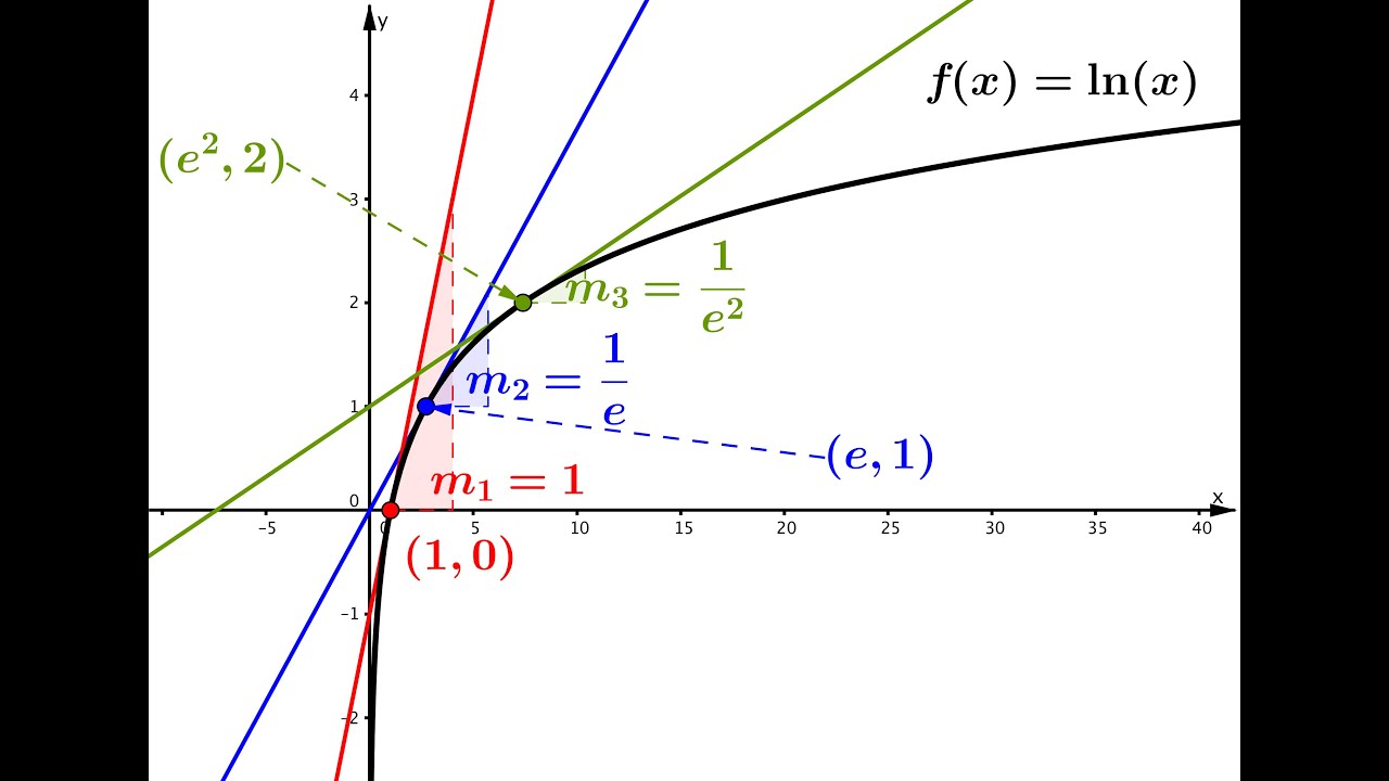 Derivada função logaritmo neperiano - Matemática para economia I ...