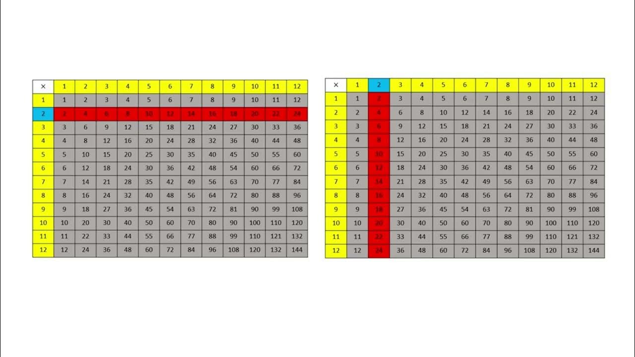 How to Use a Multiplication Table to Learn Multiplication Facts: 2s, 3s ...