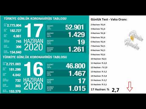 Son dakika : 17 - 16 HAZİRAN | Korona virüs vaka sayıları tablosu | Bugünkü vaka sayısı