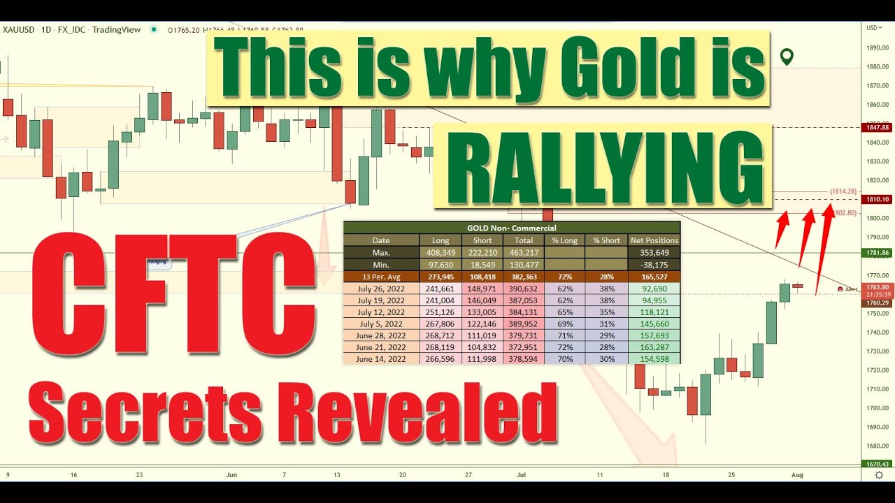 🎯 CoT Report Forex Data Analysis - CFTC Gold Futures $SPY What are the ...