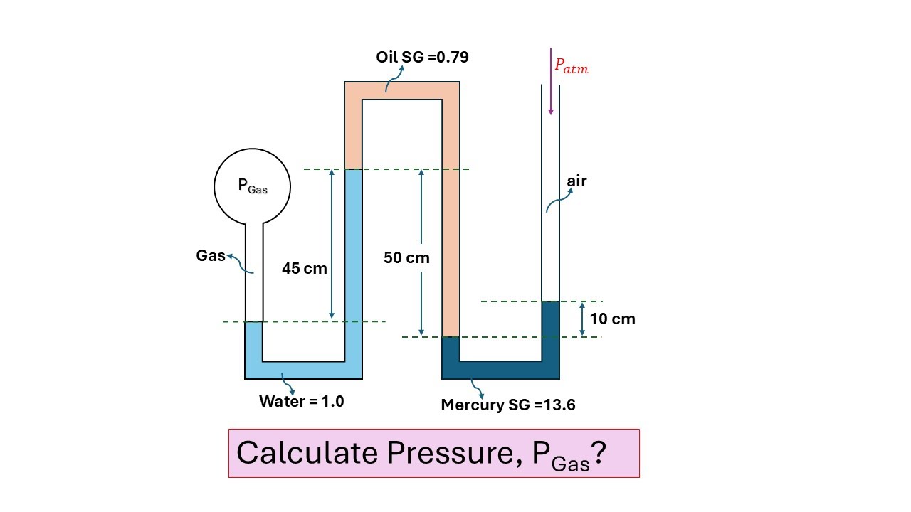 Pressure Measurement with Double U-Tube Multifluid Manometer - YouTube