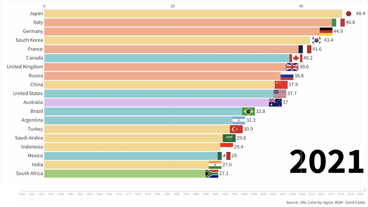 G20 countries by median age (1950~2021) - YouTube