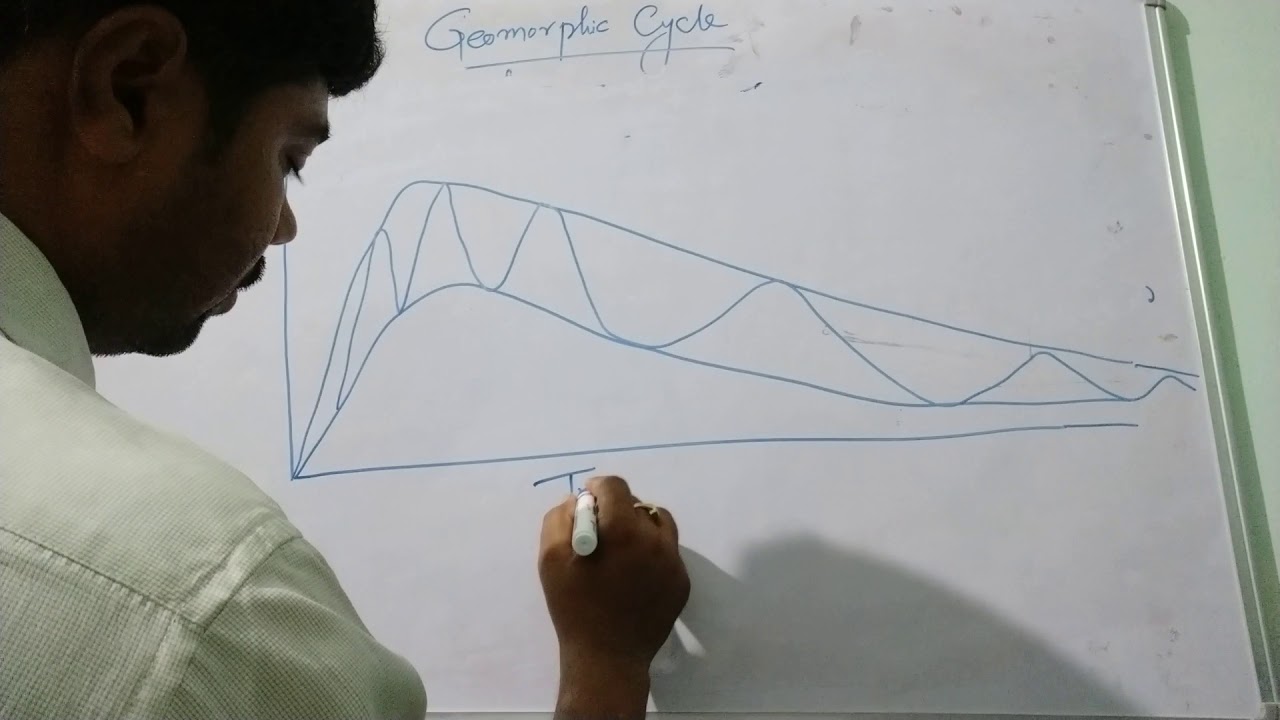 Geomorphic cycle part 1 - YouTube