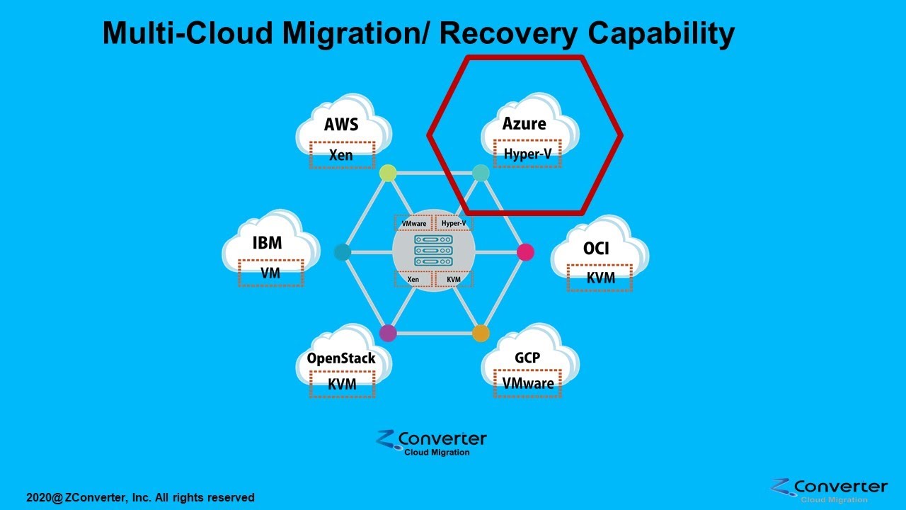Azure Cloud Migration - ZConverter - YouTube