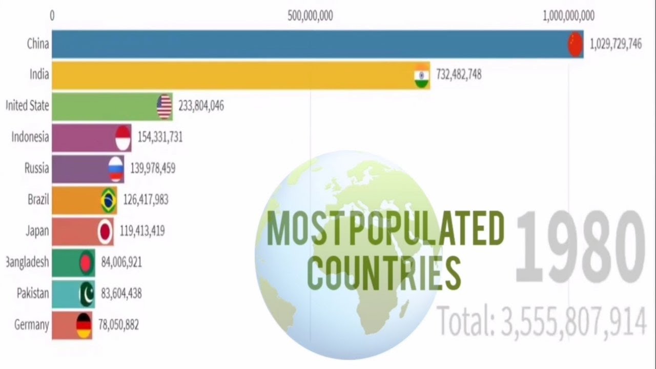 Most Populated Countries In The World Top 10 Most Populated Countries