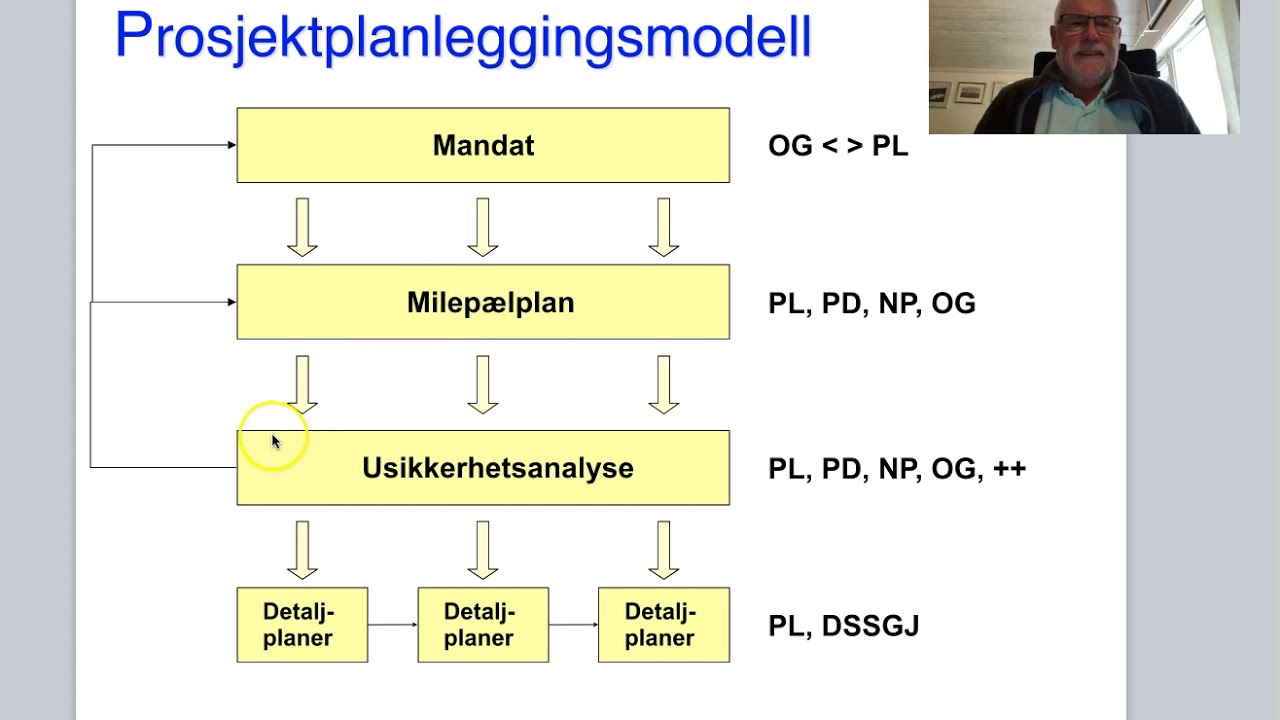 Prosjektplanleggingsmodellen - YouTube