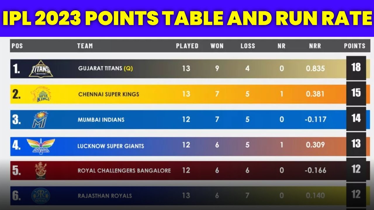IPL 2023 All 10 Teams - Points Table And Net Run rate - YouTube