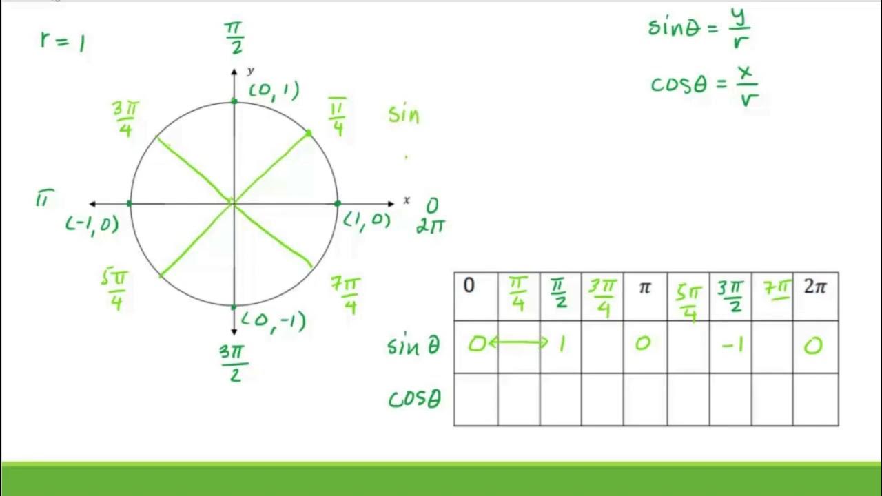 Introduction to Graphing Trig Functions: The Unit Circle - YouTube