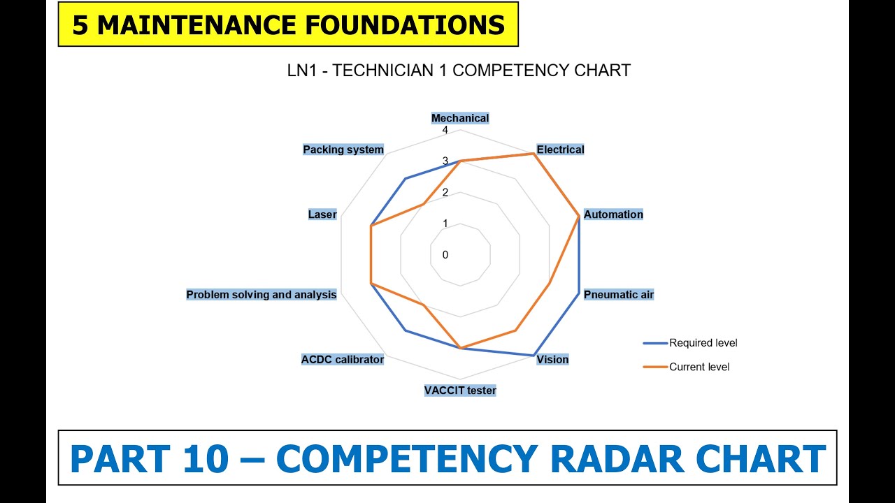 Part 10 - Technical Competency Radar Chart | Maintenance Management - YouTube