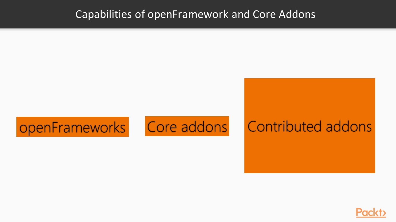 openFrameworks Interactivity : Introduction to Addons | packtpub.com ...