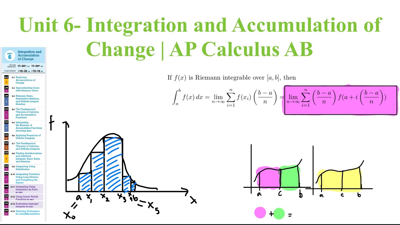 Unit 6- Integration and Accumulation of Change | AP Calculus AB - YouTube