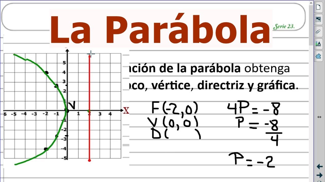La Par bola Obtener Las Coordenadas Del Foco V rtice Directriz Y