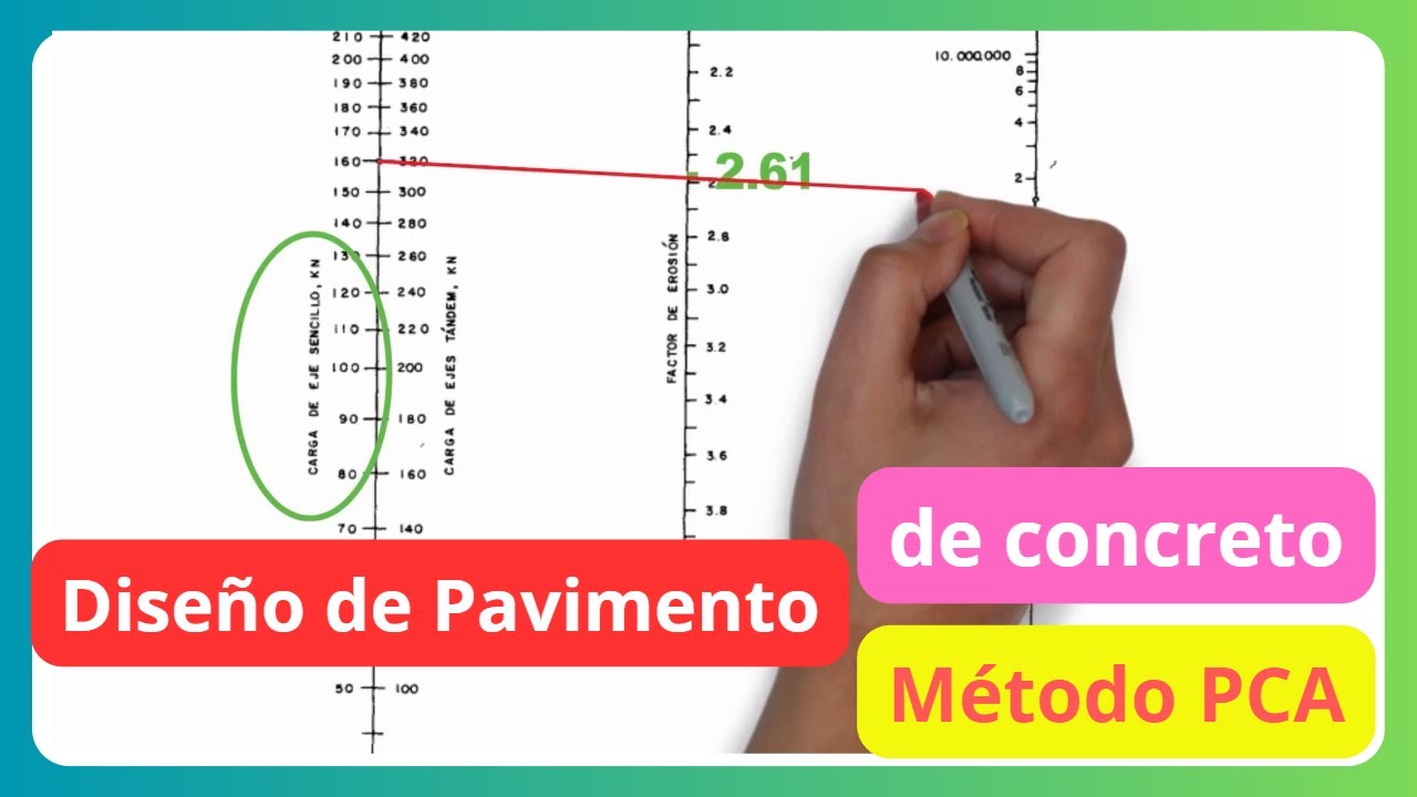 Pavimento de Concreto METODO PCA - YouTube