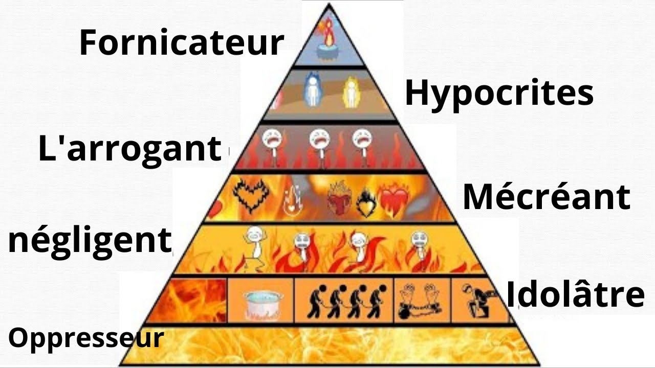 Découvrez les 7 niveau de L'ENFER ! Si vous ne voulez pas finir dans l ...