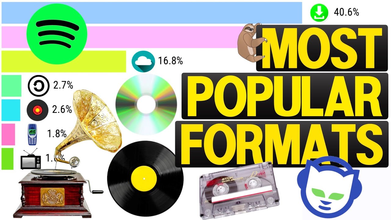 Most Used Music Formats 1973 - 2022 - YouTube