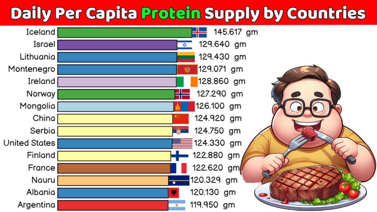 Top 15 Countries That Supply Highest Daily Per Capita Protein - YouTube