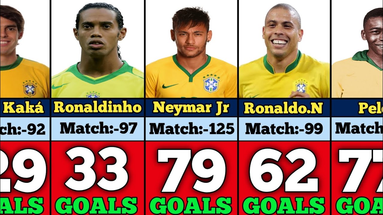 BRAZIL ALL TIME TOP 30 GOALSCORER. - YouTube