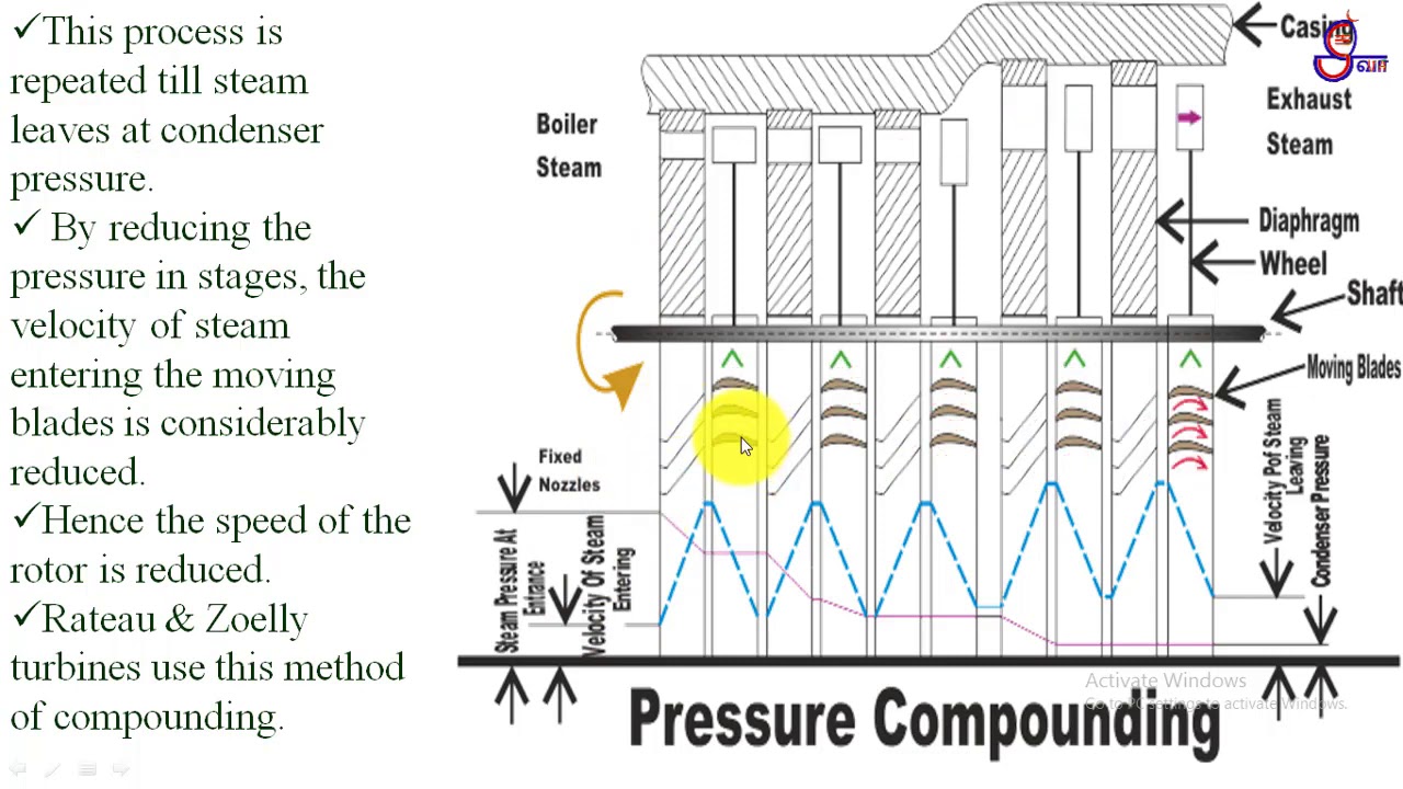 Compounding of turbines -Velocity Compounding, Pressure compounding ...