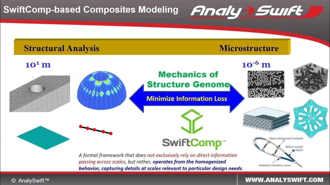 SwiftComp Intro: A Unified Approach for Composites Modeling - YouTube