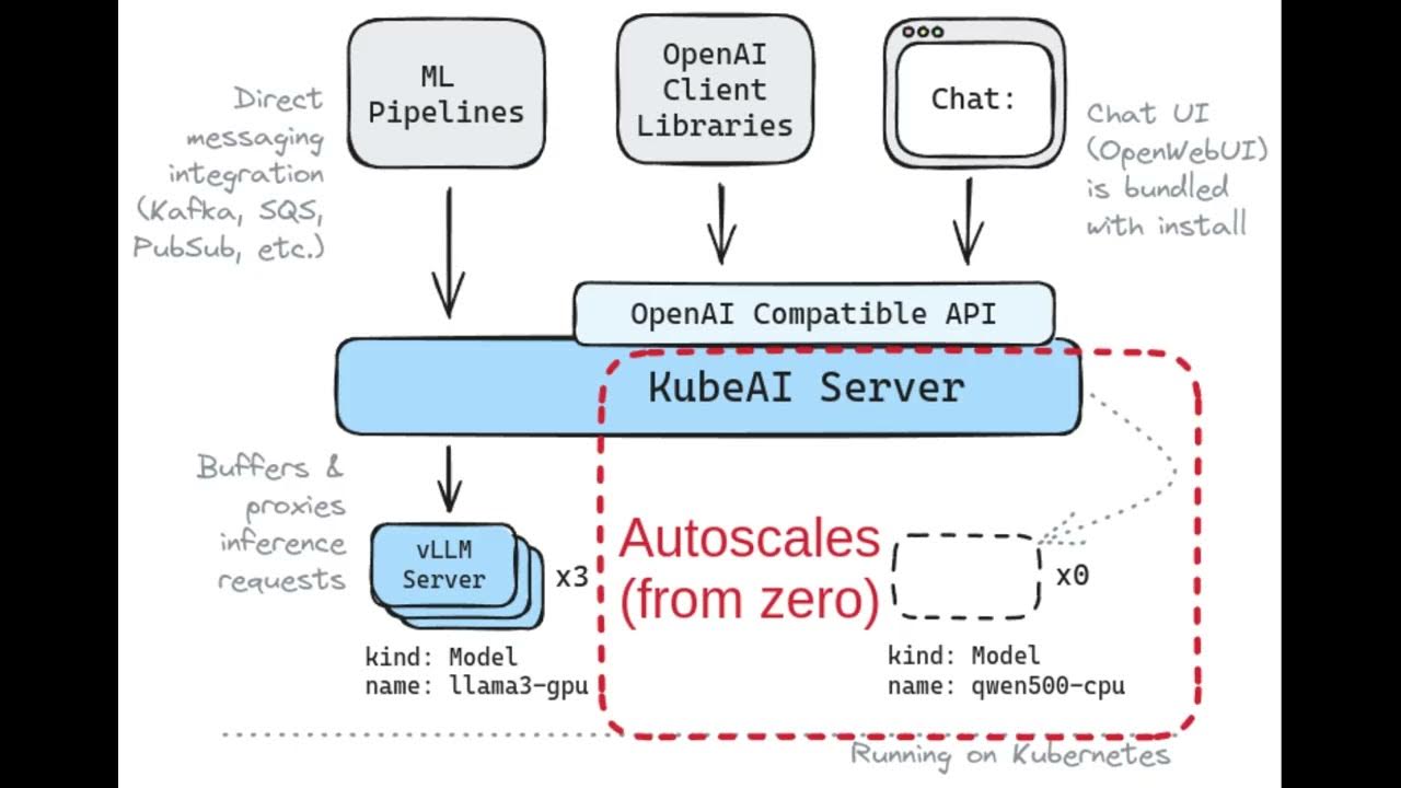 KubeAI Demo: Private OpenAI on K8s - YouTube