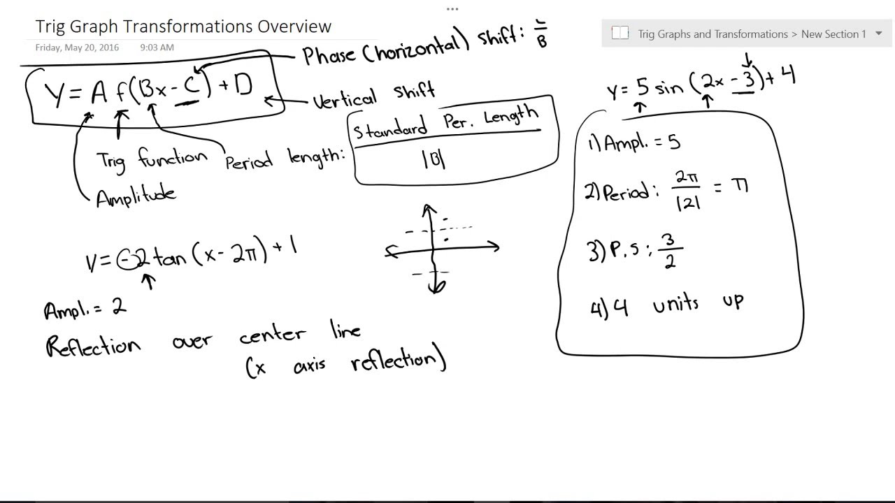 Trig Graph Transformations Overview YouTube