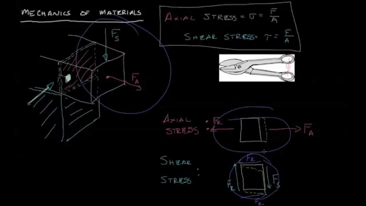 MM 1-03 Shear vs. Axial Stress - YouTube