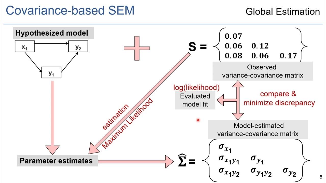Structural Equation Modeling. Covariance-based SEM. SEM course Part 1.3 ...