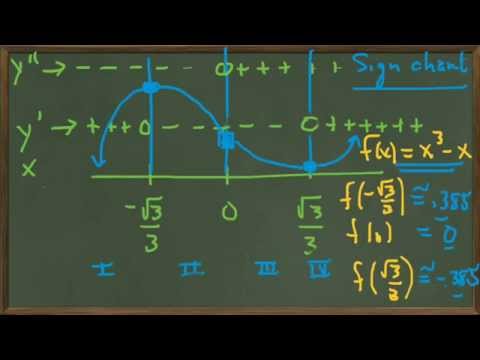 4.1 Graphing with 1st & 2nd derivative sign charts (4.1-2) - YouTube