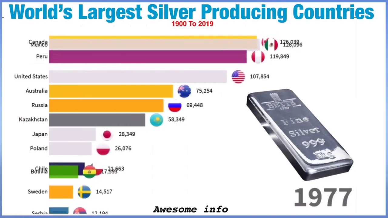 World largest Silver producers (1930 to 2020) - YouTube