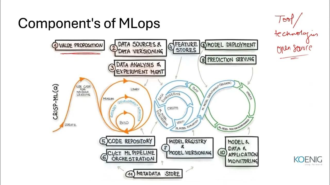 Learn Mastering MLOps Lifecycle online | Koenig Solutions - YouTube