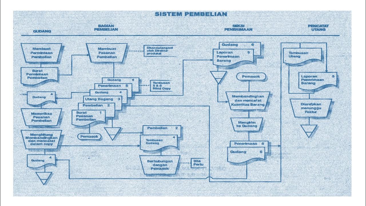 Flowchart Sistem Pembelian PT Nusa Persada - YouTube