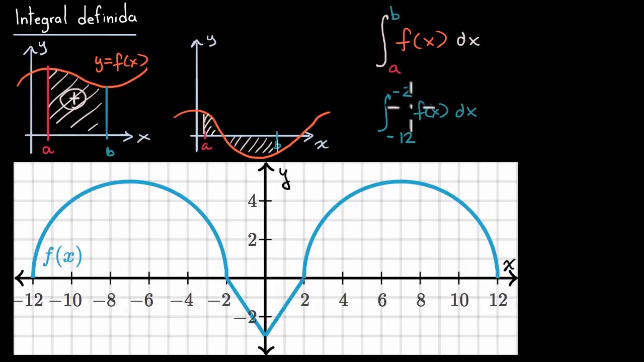 Introducción a integrales definidas | Khan Academy en Español - YouTube