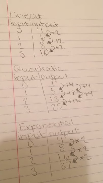 Linear, Quadratic, Exponential Function - YouTube