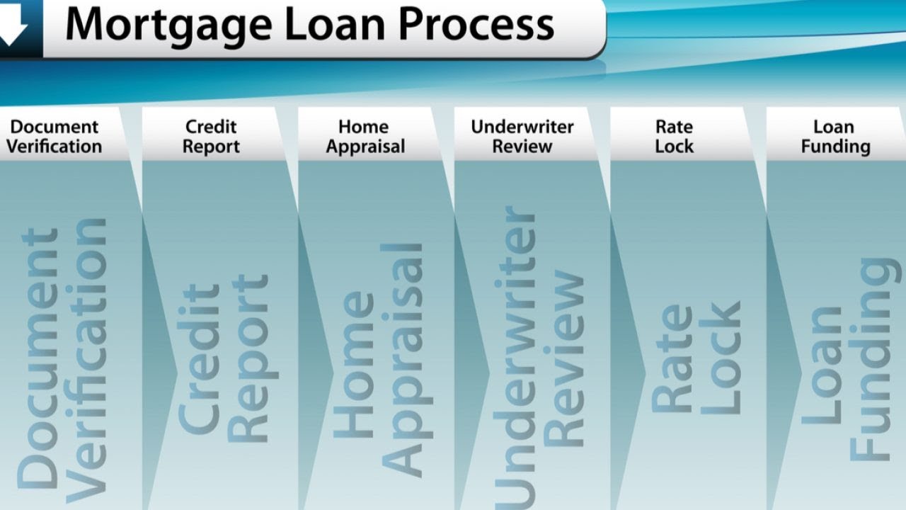 How To Apply For A Mortgage & The Loan Process - YouTube