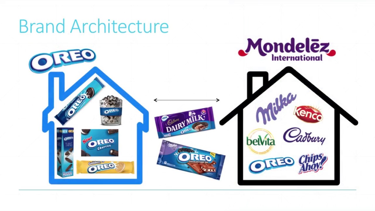 Strategic Brand Analysis - Oreo - YouTube