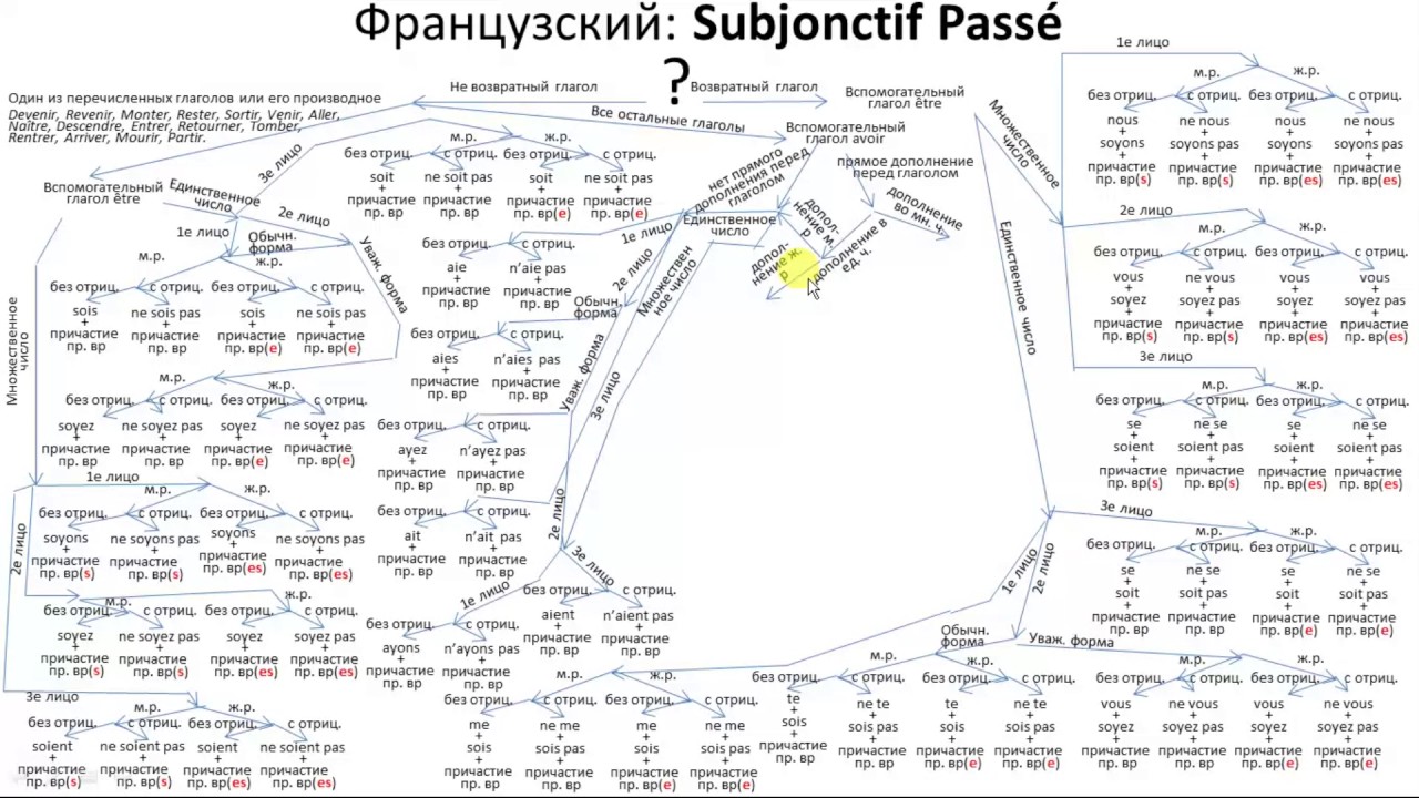 Сравнение Subjonctif Passé и Past Perfect Subjunctive - YouTube
