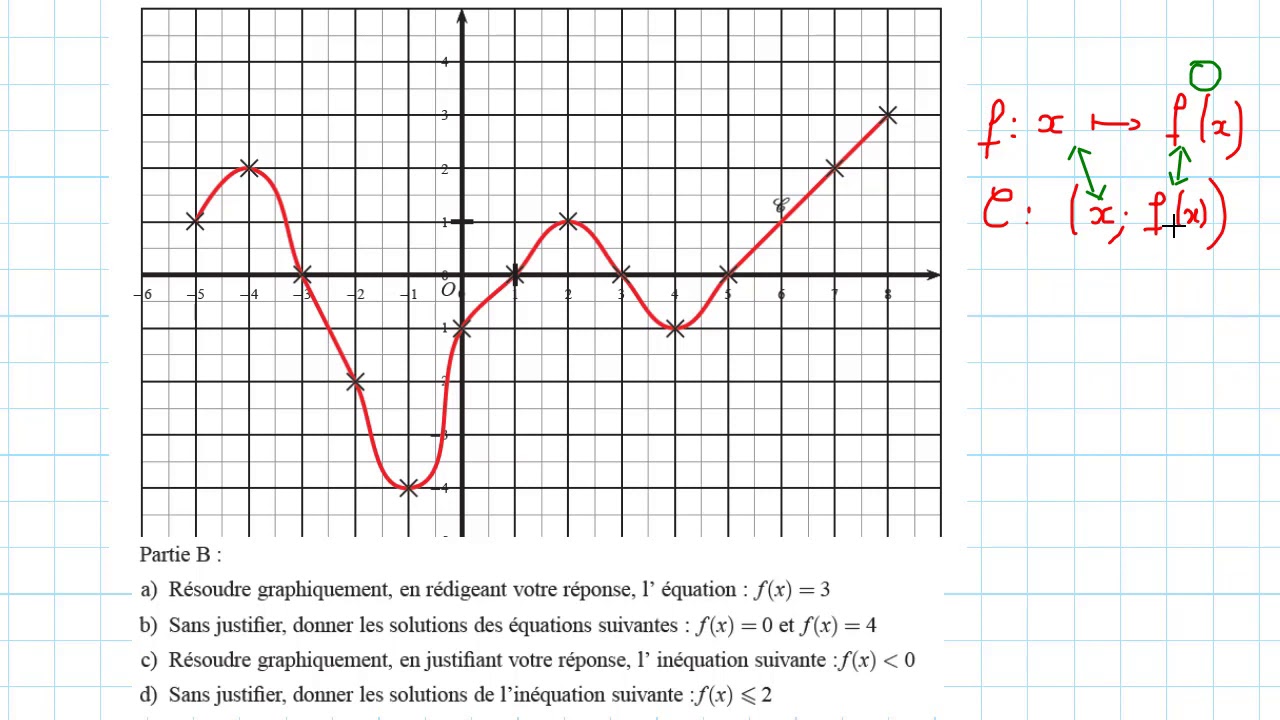 fonctions exercice résolution graphique equations inéquations - YouTube