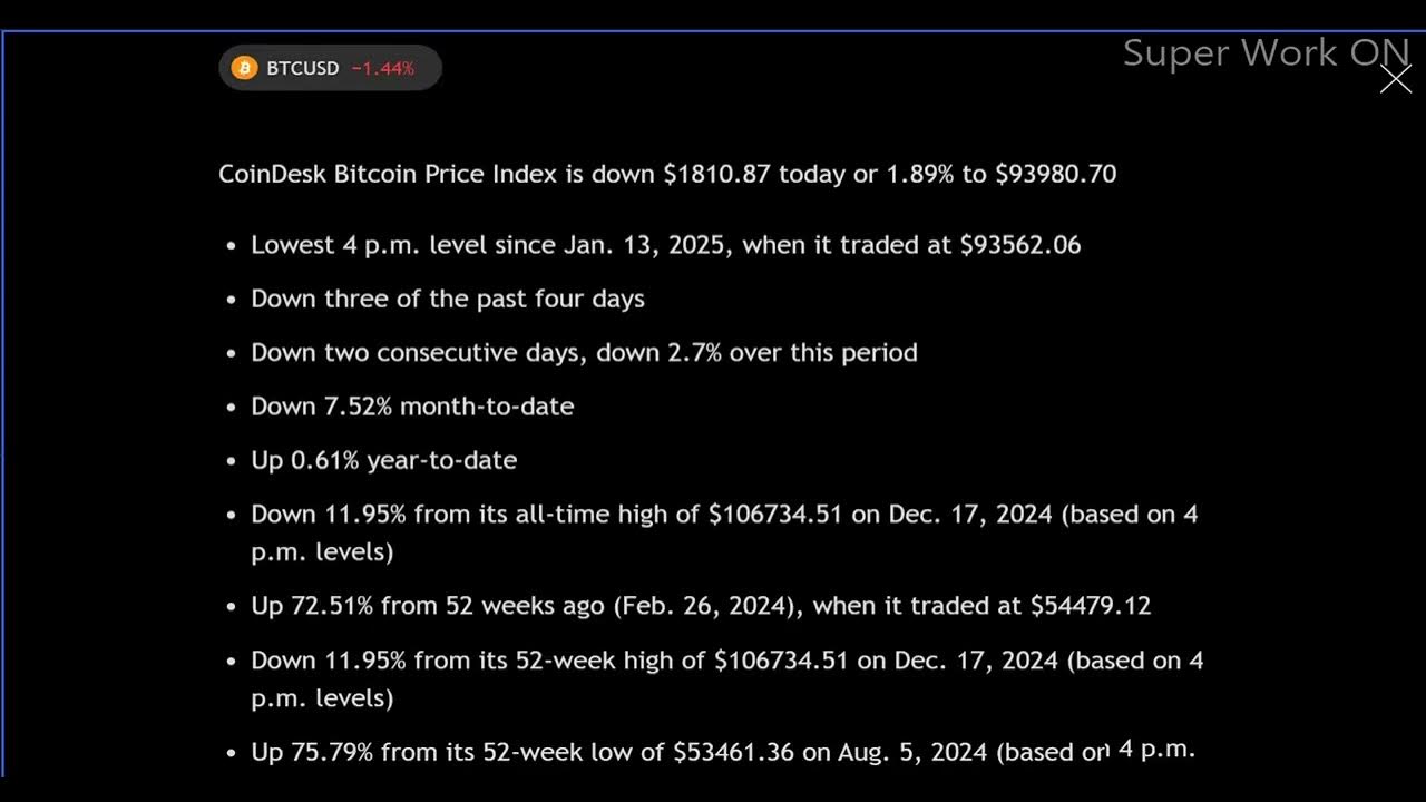 CoinDesk Bitcoin Price Index Lost 1.89% to $93980.70 — Data Talk - YouTube