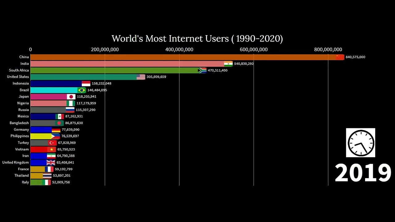 Internet Usage by Country 1990 – 2020 - YouTube
