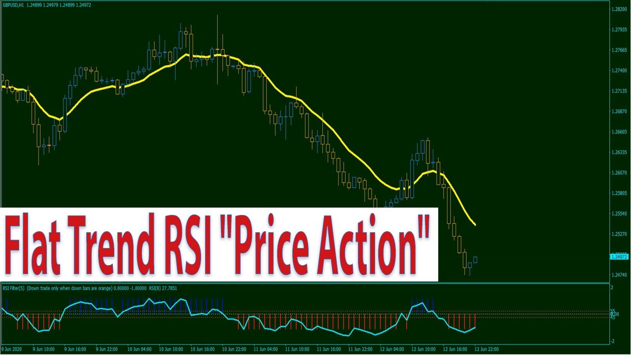 Forex & Stocks Flat Trend RSI "Price Action" Trading Strategy and ...