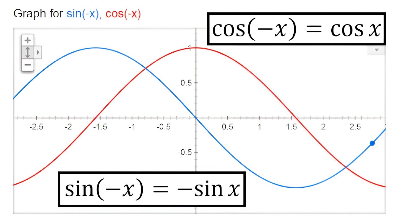 Trigonometry Identities Sin x Sin x And Cos x Cos x YouTube