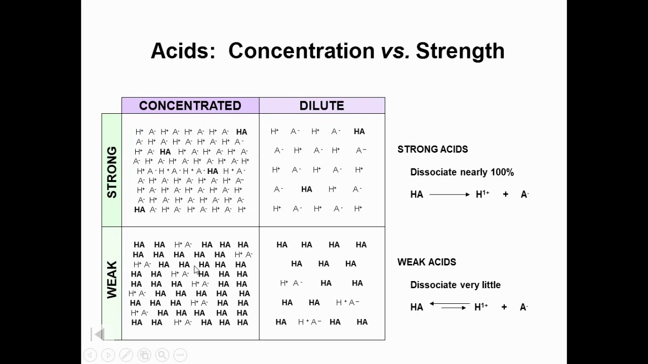 How are Strong vs Weak Acids Different from Concentrated vs Dilute ...
