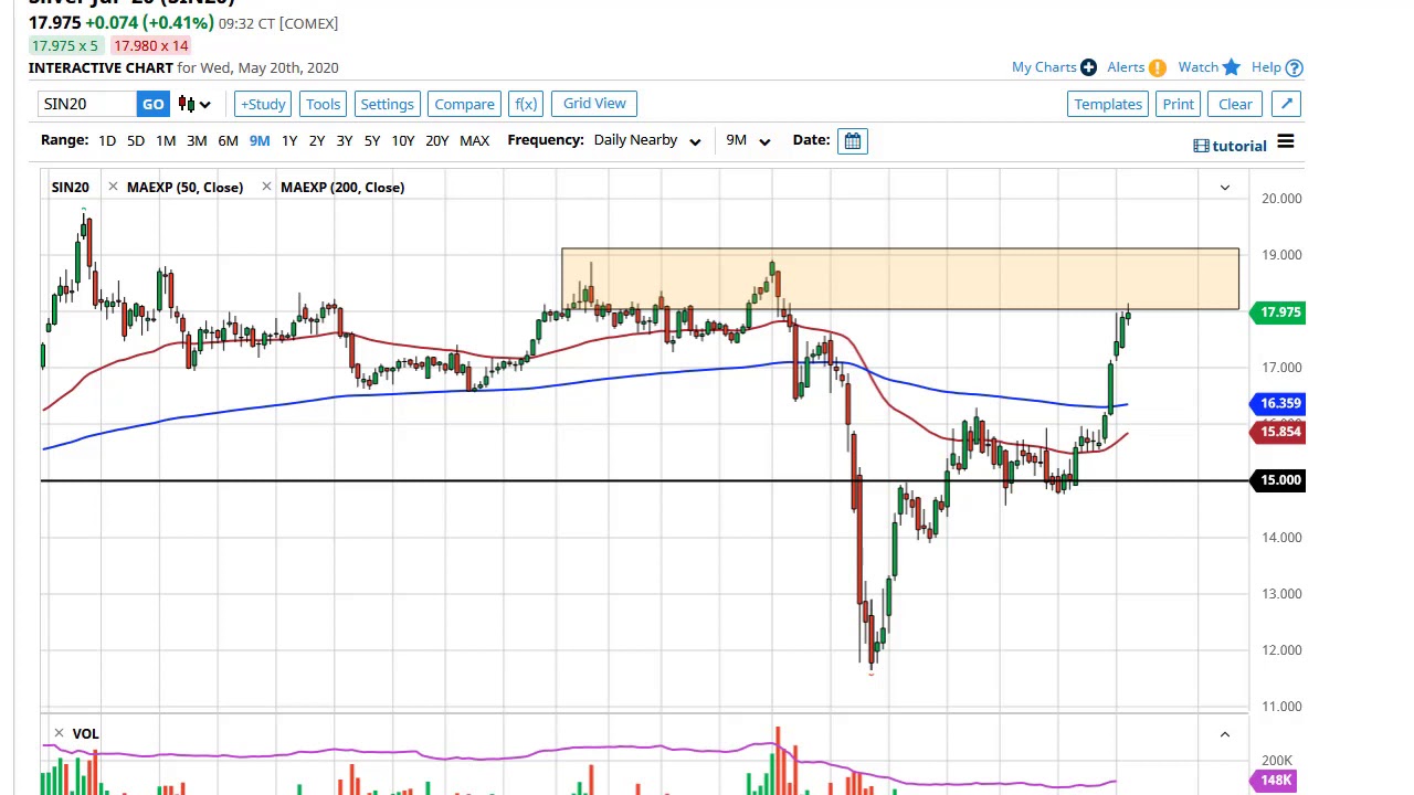 Silver Technical Analysis For May 21 2020 By FXEmpire YouTube silver-technical-analysis-for-may-21-2020-by-fxempire-youtube