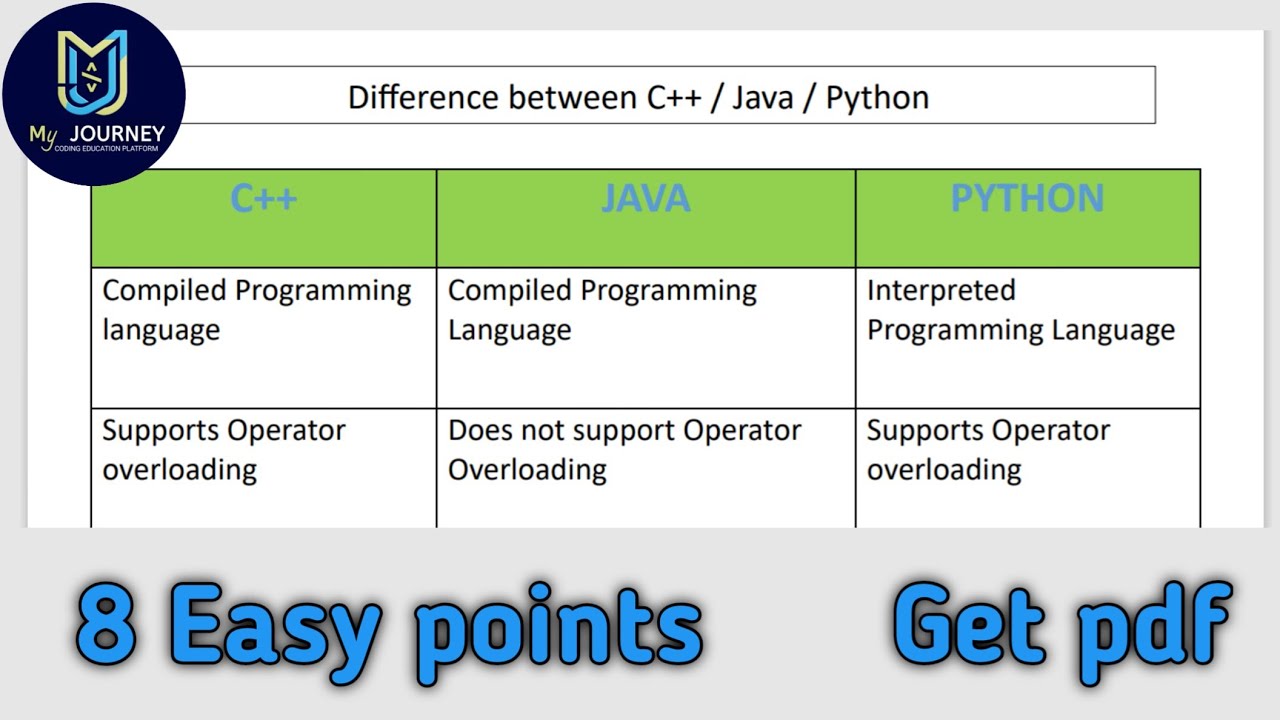 Difference Between C Java Python 🤔 8 Easy Points Programming 8845
