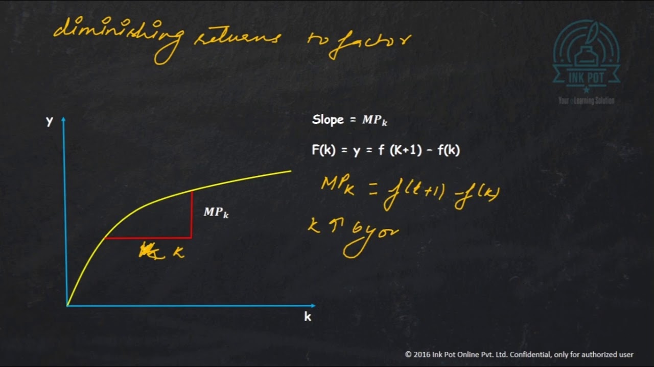 3 Solow Model Introduction And Steady State - YouTube