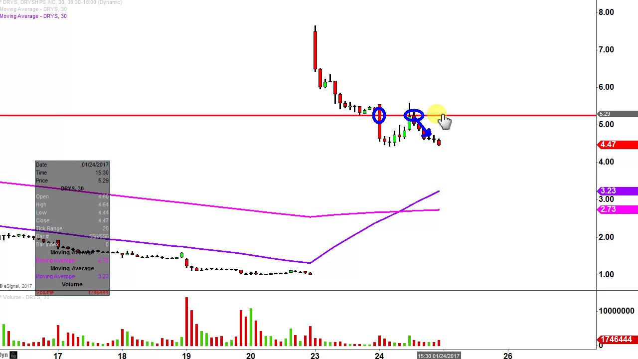 DryShips Inc - DRYS Stock Chart Technical Analysis for 01-24-17 - YouTube